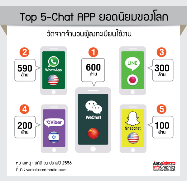 Top 5-Chat APP ยอดนิยมของโลก