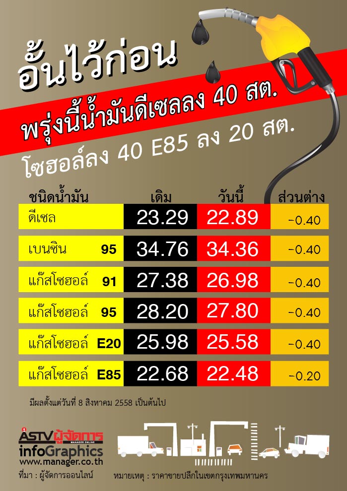 อั้นไว้ก่อน พรุ่งนี้น้ำมัน 40 สต. โซฮอล์ลง 40 E85 ลง 20 สต.