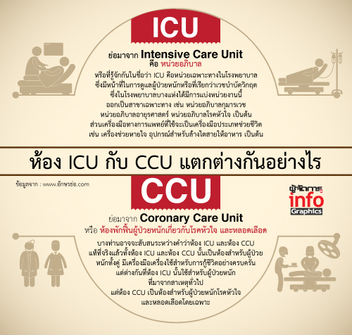ห้อง ICU กับ CCU แตกต่างกันอย่างไร