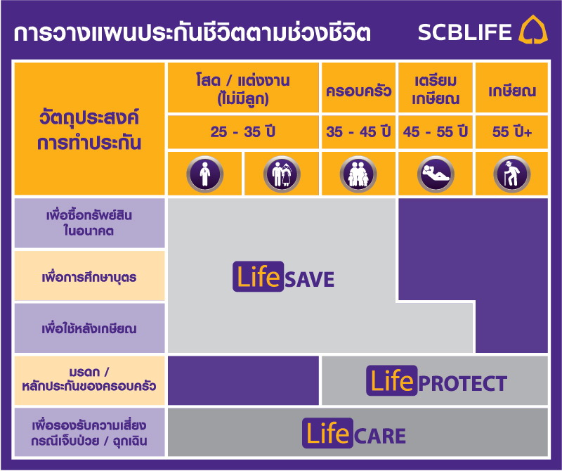 SCBLIFE ปรับพอร์ตสินค้าใหม่หนุนตัวแทนขายถูกต้อง