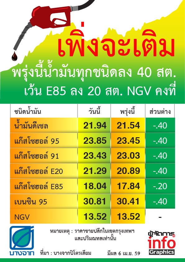 เพิ่งจะเติม!! พรุ่งนี้น้ำมันทุกชนิดลง 40 สต. ยกเว้น E85 ลง 20 สต. NGV คงที่