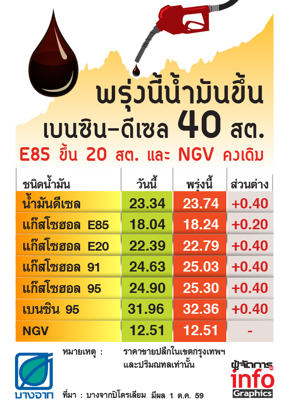 พรุ่งนี้น้ำมันขึ้น เบนซิน-ดีเซล ขึ้น 40 สต. E85 ขึ้น 20 สต. และ NGV คงเดิม