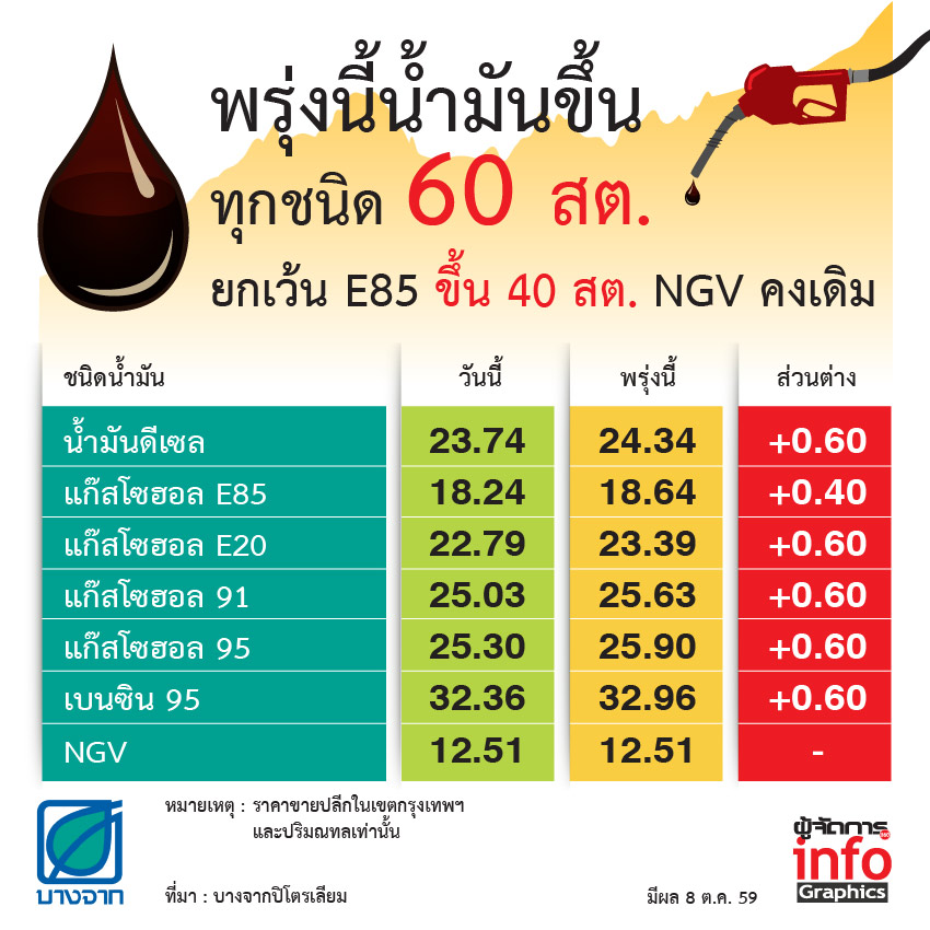 พรุ่งนี้น้ำมันขึ้น ทุกชนิด 60 สตางค์ ยกเว้น E85 ขึ้น 40 สตางค์ NGV คงเดิม