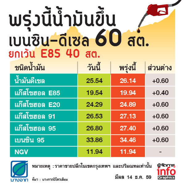 พรุ่งนี้น้ำมันขึ้น!! เบนซิน-ดีเซล ขึ้น 60 สต. เบนซิน E85 ขึ้น 40 สต.
