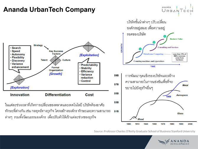 อนันดา ประกาศปรับตัวเป็น Tech Company เปิดตัว Ananda UrbanTech ...
