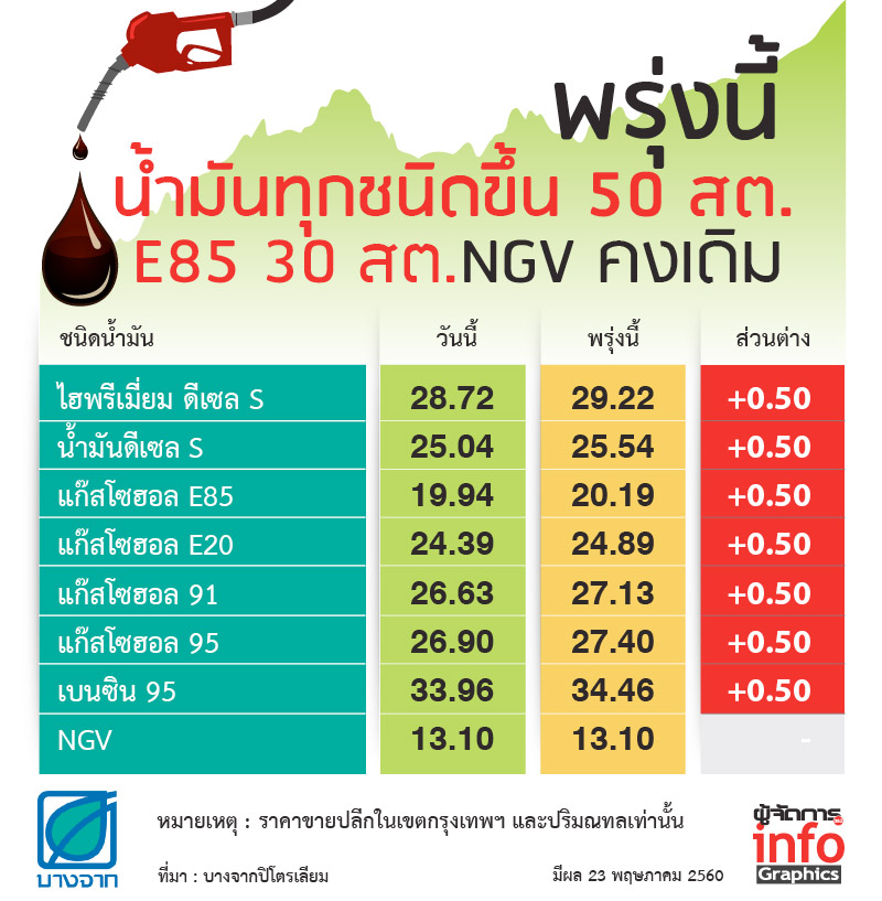 รีบเติม! พรุ่งนี้น้ำมันขึ้นทุกชนิด 50 สต. E85 30 สต. NGV คงเดิม