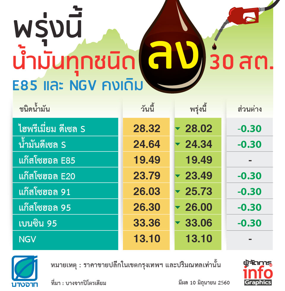 ข่าวดี!! พรุ่งนี้น้ำมันทุกชนิดลง 30 สต. E85 และ NGV คงเดิม