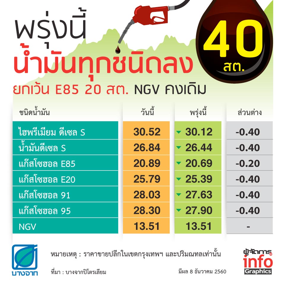 พรุ่งนี้น้ำมันทุกชนิดลง 40 สต. ยกเว้น E85 20 สต. NGV คงเดิม