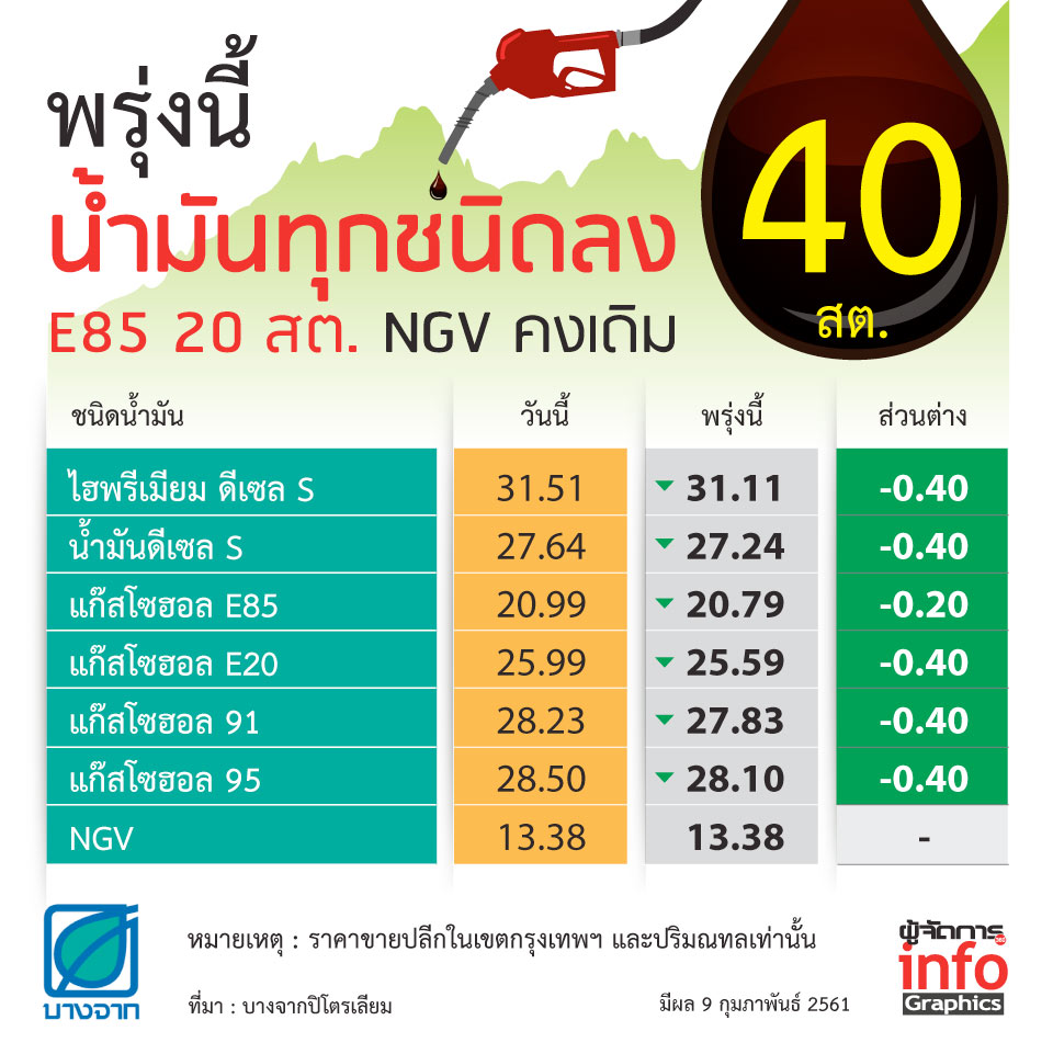 พรุ่งนี้ น้ำมันทุกชนิดลง 40 สต. E85 20 สต. NGV คงเดิม