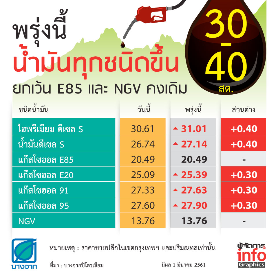 พรุ่งนี้ น้ำมันทุกชนิดขึ้น 30-40 สต. ยกเว้น E85 และ NGV คงเดิม