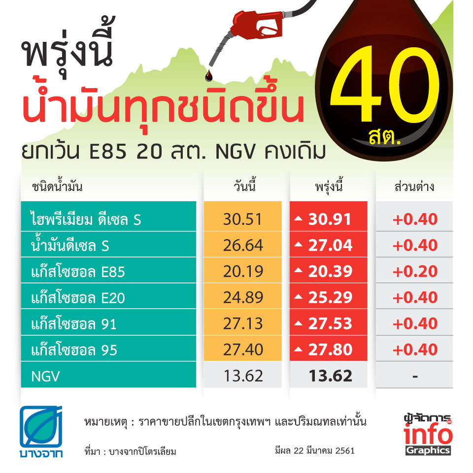 พรุ่งนี้น้ำมันทุกชนิดขึ้น 40 สต. ยกเว้น E85 20 สต. NGV คงเดิม