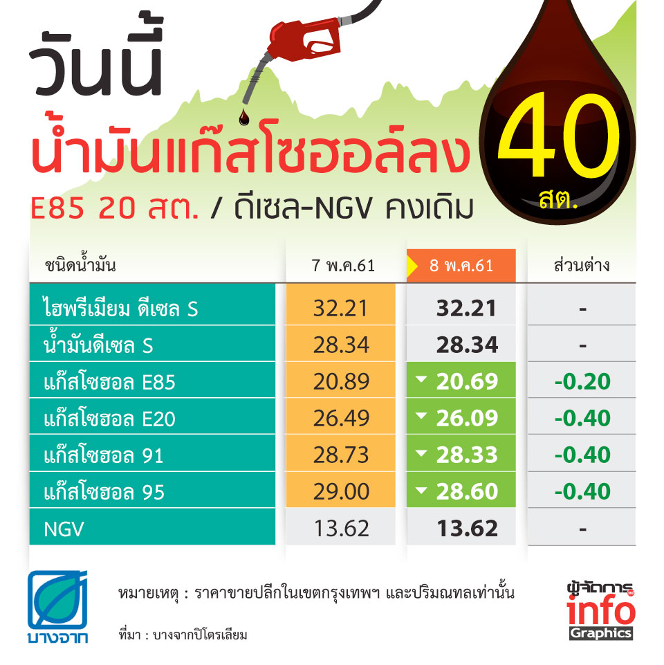 วันนี้น้ำมันแก๊สโซฮอล์ลง 40 สต. ยกเว้น E85 20 สต. / ดีเซล-NGV คงเดิม