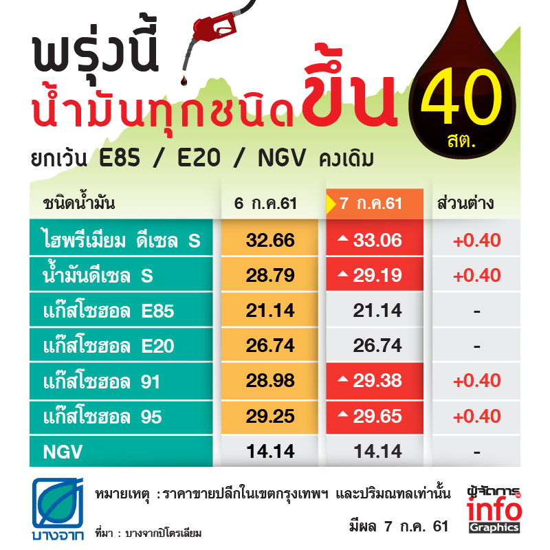 รีบเติม! พรุ่งนี้น้ำมันทุกชนิดขึ้น 40 สต./ลิตร ยกเว้น E85/E20/NGV คงเดิม