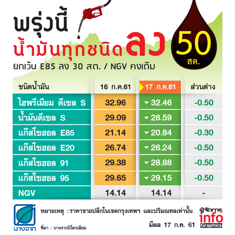 อั้นไว้! พรุ่งนี้น้ำมันทุกชนิดลง 50 สต. ยกเว้น E85 ลง 30 สต. / NGV คงเดิม