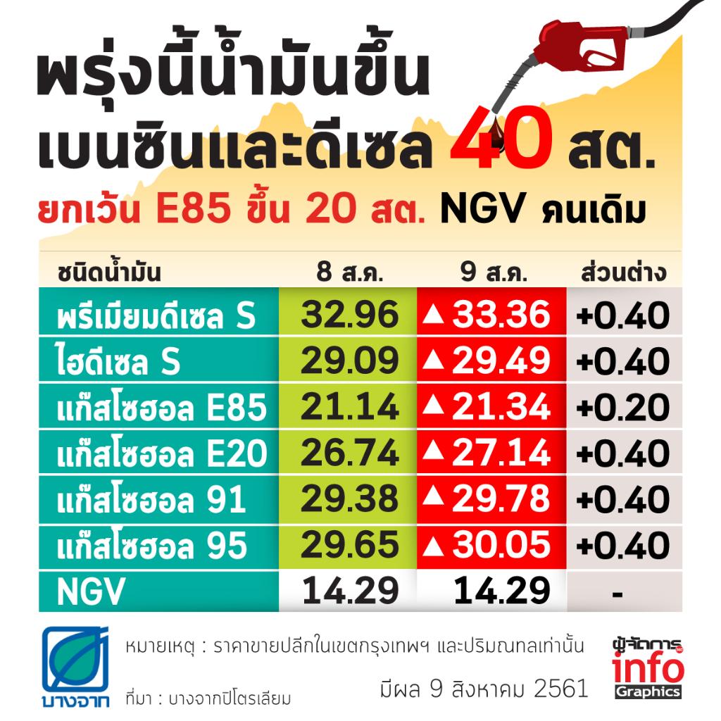 พรุ่งนี้น้ำมันขึ้น เบนซิน-ดีเซลขึ้น 40 ยกเว้น E85 ขึ้น 20 NGV คงเดิม