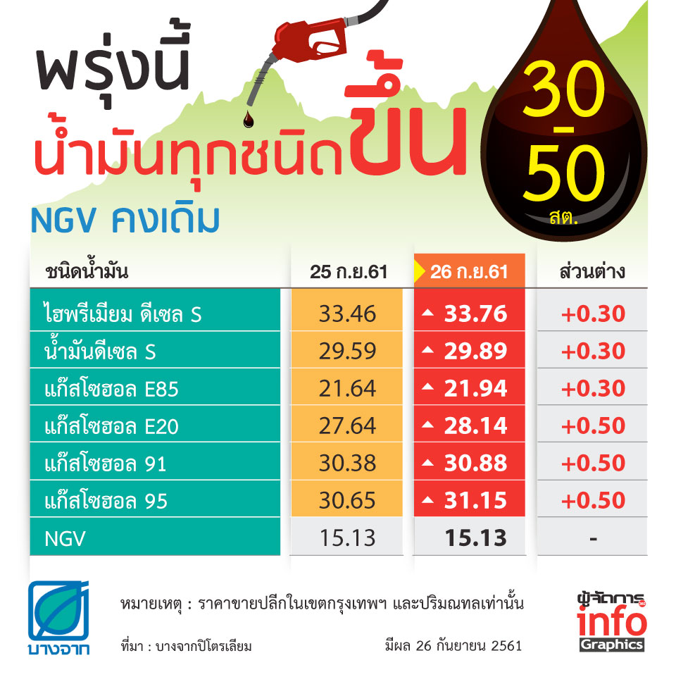 พรุ่งนี้น้ำมันทุกชนิดขึ้น 30-50 สต. / NGV คงเดิม