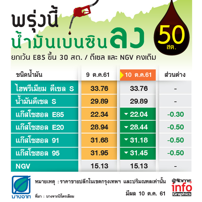 พรุ่งนี้ราคาน้ำมันกลุ่มเบนซินลง 30-50 สต. / ดีเซล และ NGV คงเดิม