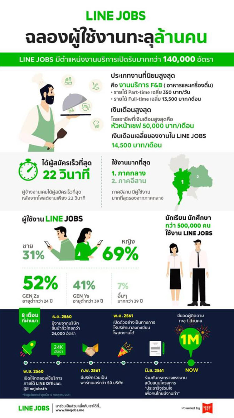 หางานอยู่ใช่ไหม “LINE JOBS” สิ ง่ายกว่าเยอะ