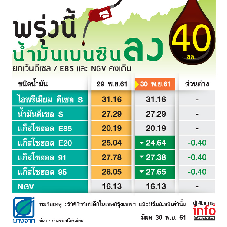 พรุ่งนี้ราคาน้ำมันเบนซินลง 40 สต. ยกเว้น ดีเซล / E85 และ NGV คงเดิม