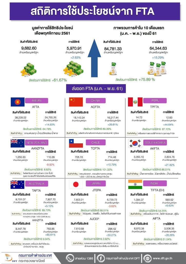 “พาณิชย์” เผยยอดใช้ FTA-GSP 11 เดือน มูลค่า 6.8 หมื่นล้านเหรียญ เพิ่ม 15.71%