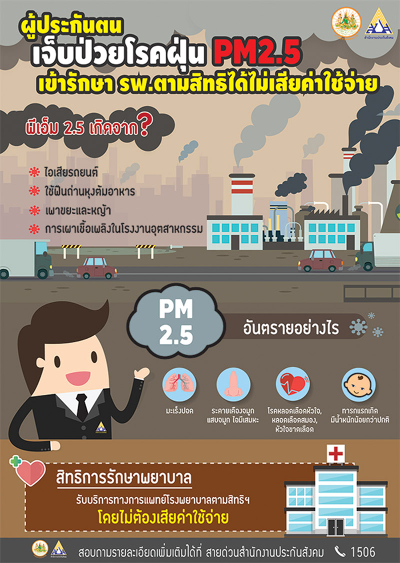 ประกันสังคม ย้ำเจ็บป่วยจากฝุ่น PM2.5 รักษา รพ.ตามสิทธิ ไม่เสียค่าใช้จ่าย