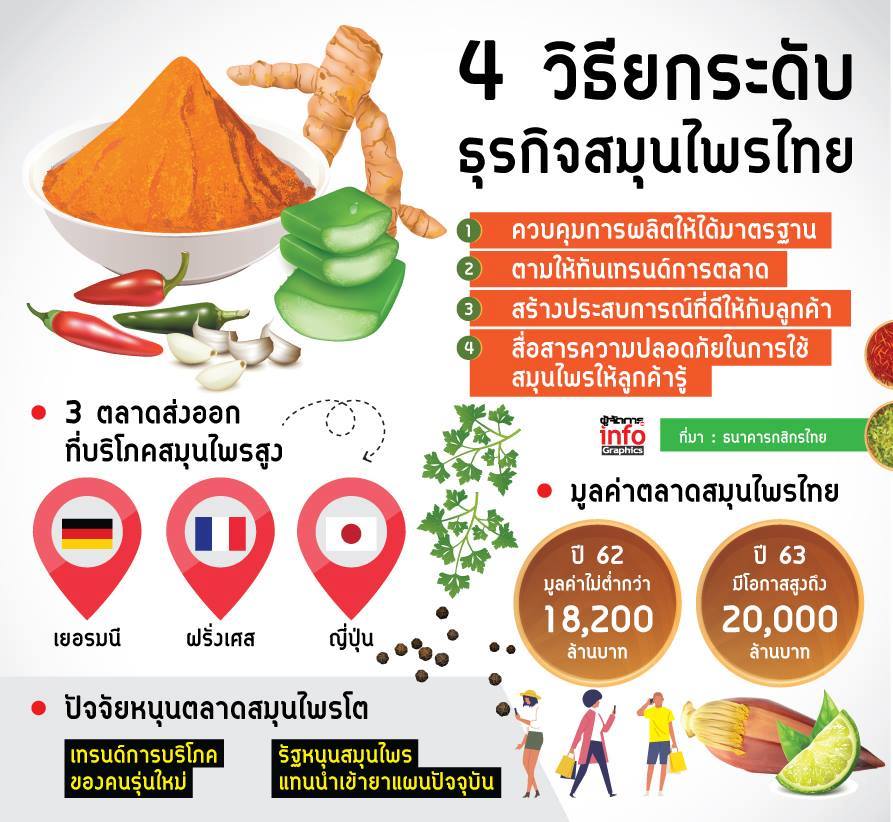 4 วิธียกระดับธุรกิจสมุนไพรไทย