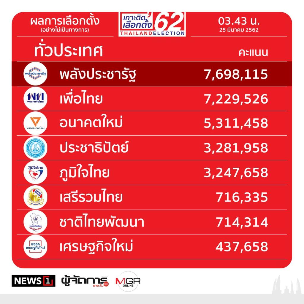 เกาะติดผลนับคะแนนเลือกตั้ง 62 เรียลไทม์กับ กกต ใครจะคว้าชัยเลือกตั้ง