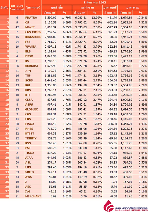 Broker ranking 1 Aug 2019