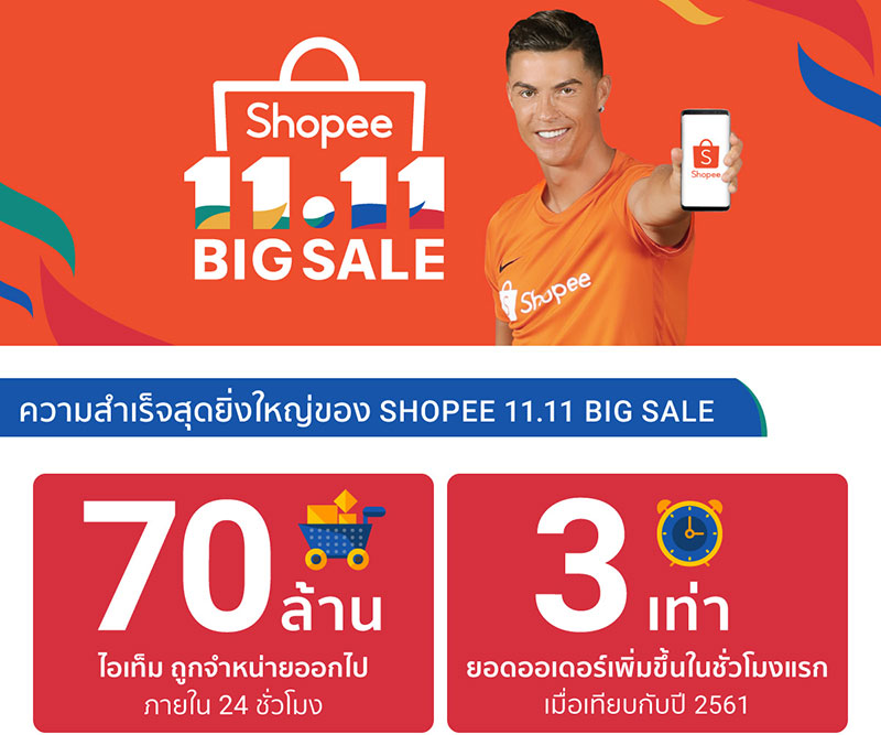 'Shopee 11.11 Big Sale'ทำยอดกว่า 70 ล้านชิ้น