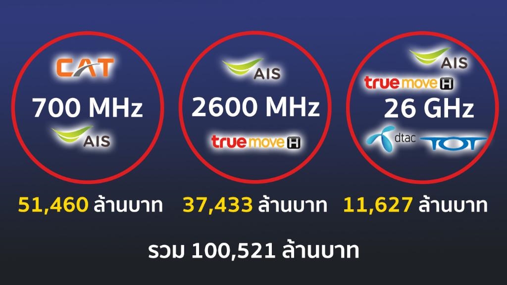 “ทรีนีตี้” คาด TRUE-ADVANC รับอานิสงส์ 5G ดันผลประกอบการพุ่ง