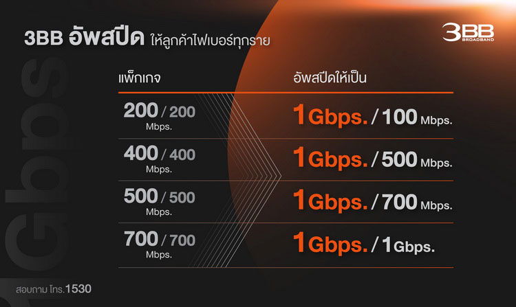3BB อัพสปีดให้ลูกค้าไฟเบอร์ทุกรายเป็น 1 Gbps แล้ว