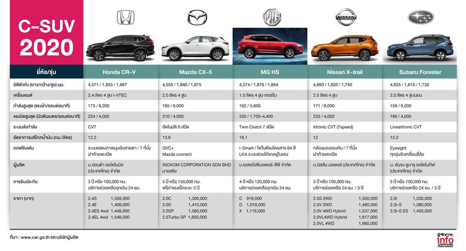 ชี้จุดดับ จับจุดเด่น C-SUV คันไหนดี เพื่อครอบครัวที่รัก