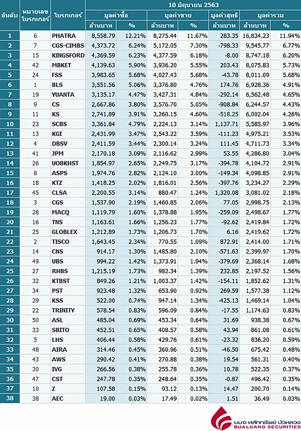Broker ranking 10 Jun 2020