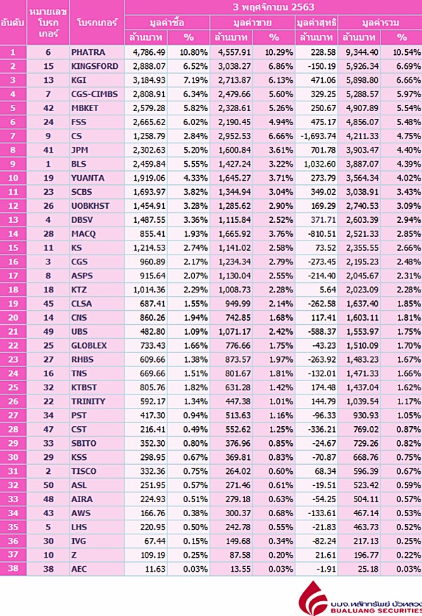 Broker ranking 3 Nov 2020