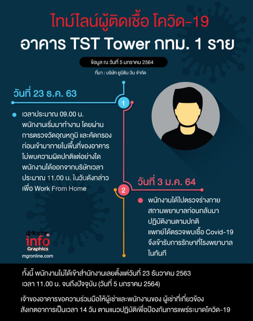 ไทม์ไลน์ผู้ติดเชื้อ โควิด-19 อาคาร TST Tower กทม. 1 ราย