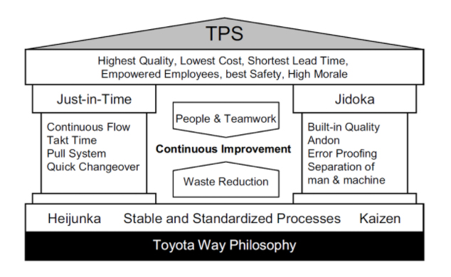 การประยุกต์ใช้แนวคิด TPS เพื่อยกระดับความสามารถทางการแข่งขันองค์กร