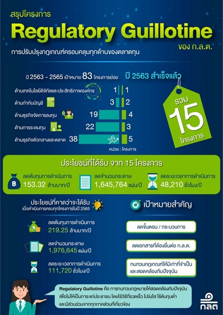 ก.ล.ต.เผยสิ้นปี 63 เกณฑ์ Regulatory Guillotine ทำได้ 15 โครงการ