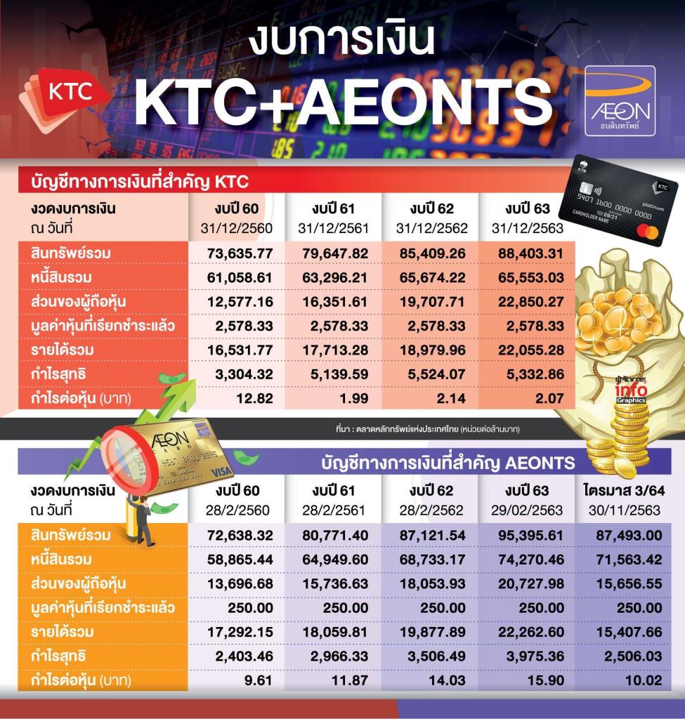 KTC-AEONTS กอดคอร่วง กำไรวูบเหตุตั้งสำรองสูง เชื่อปีนี้ฟื้น