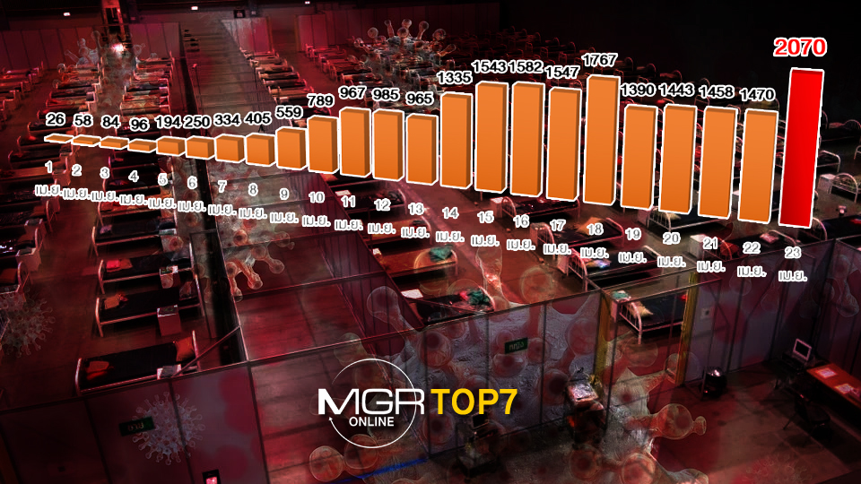 #MGRTOP7 : โควิดทะลุวันละสองพัน | "อาต้อย-น้าค่อม" เชื้อลงปอด กว่า 40 คนบันเทิงร่วง | อึ้ง! ตัด ...
