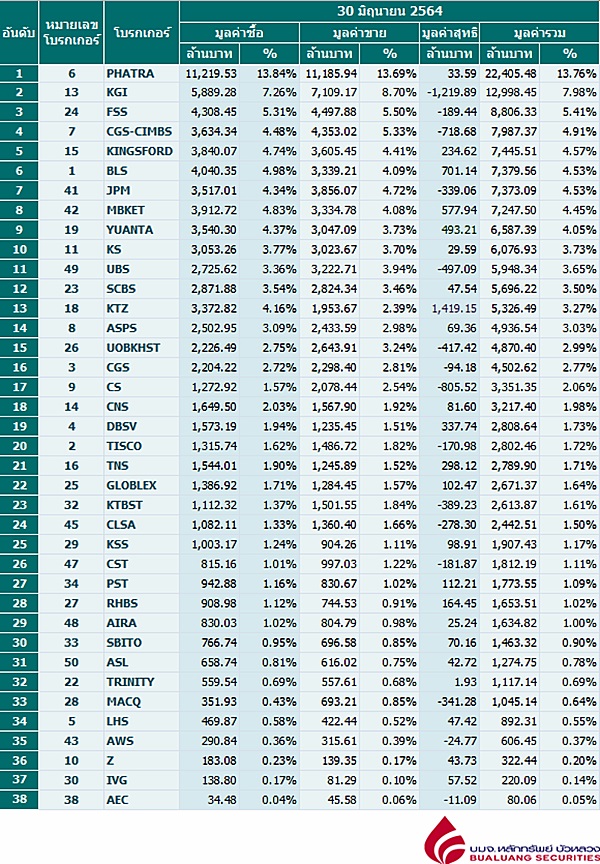 Broker ranking 30 Jun 2021