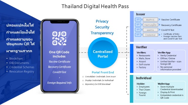 Photo Gallery เอกชน แนะใช้ Digital Health Pass คุมเปิดเมือง