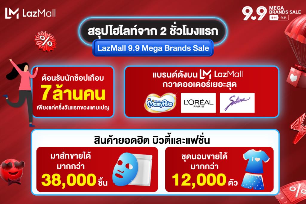 “LazMall 9.9” ทุบสถิติใหม่ ครึ่งวันแรกแห่ชอป 7 ล้านคน