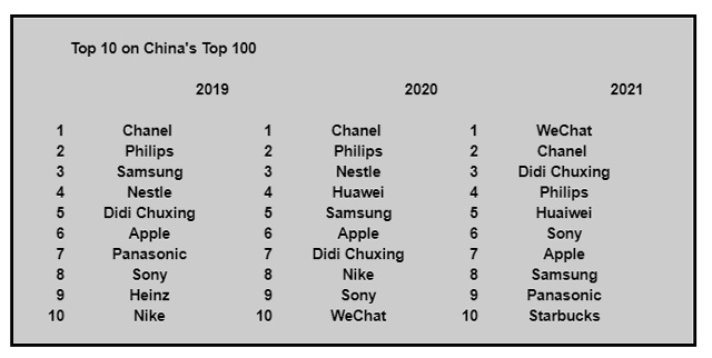 โควิด ดัน WeChat แรงจัด พุ่งจากท้าย 10 แซง Chanel ขึ้นอันดับหนึ่ง