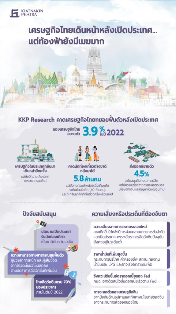 KKP Research มองเศรษฐกิจไทยเดินหน้าหลังเปิดประเทศ แต่ยังมีความเสี่ยงหลายด้าน