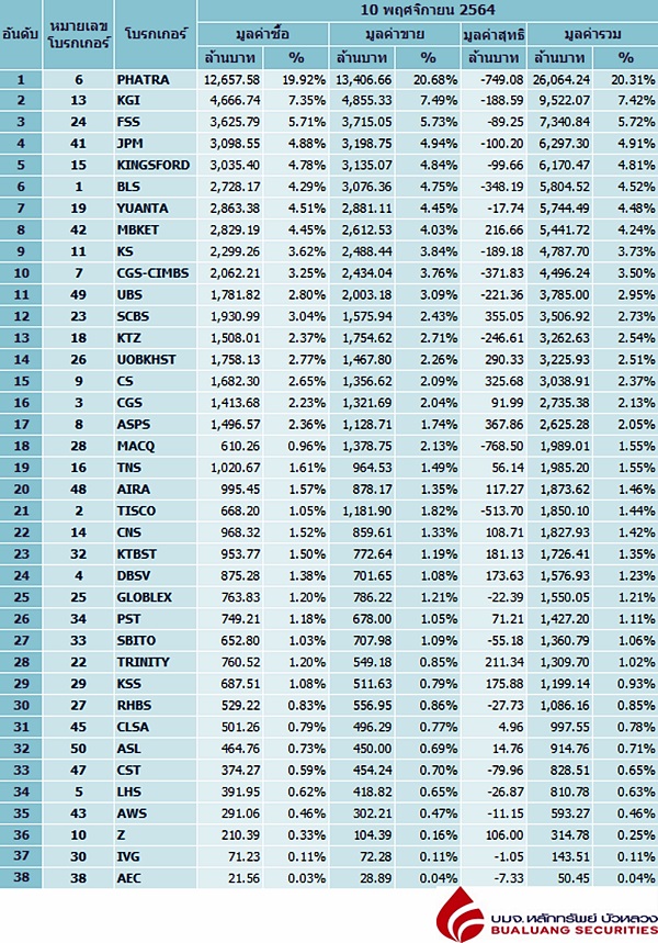 Broker ranking 10 Nov 2021