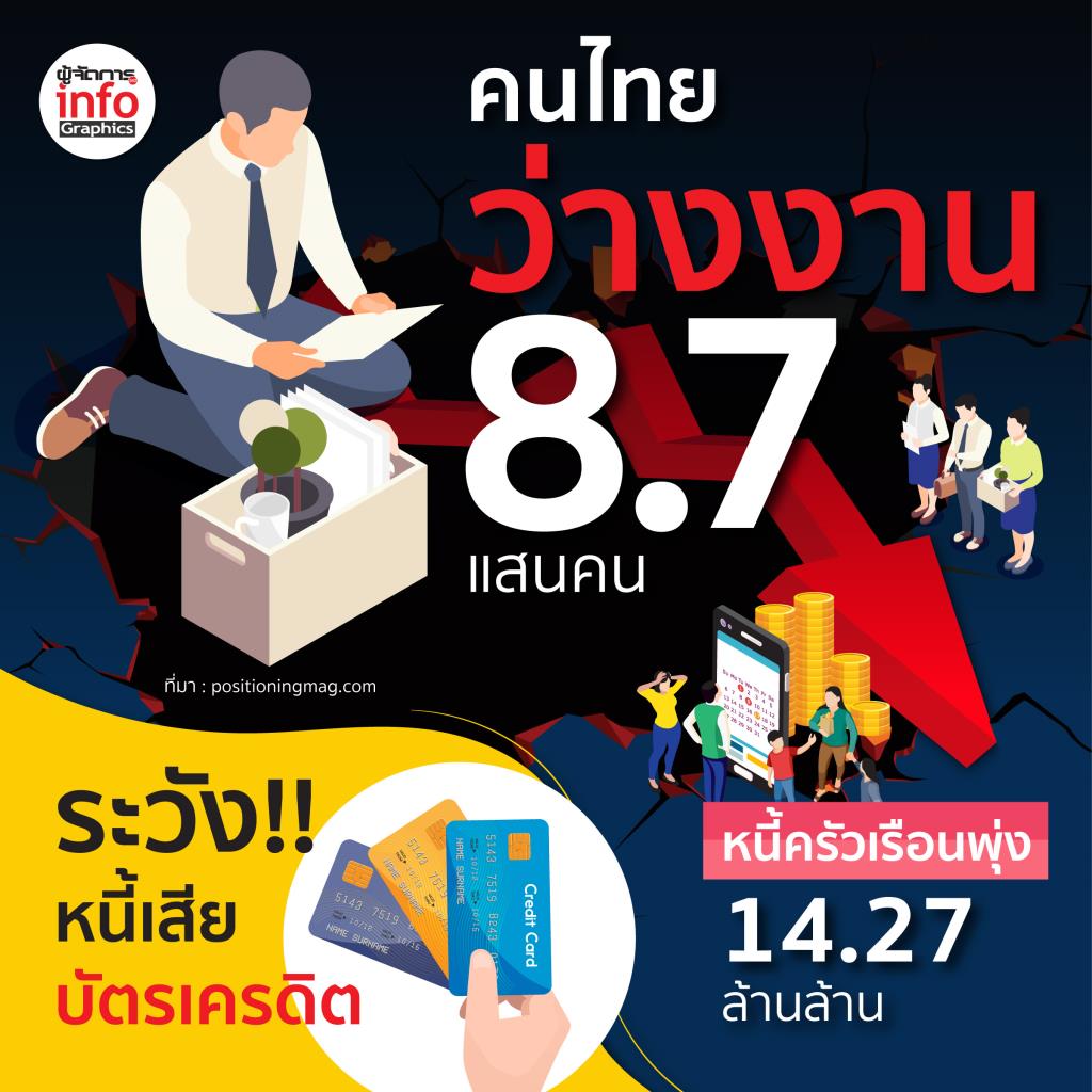 คนไทยว่างงาน 8 7 แสนคน