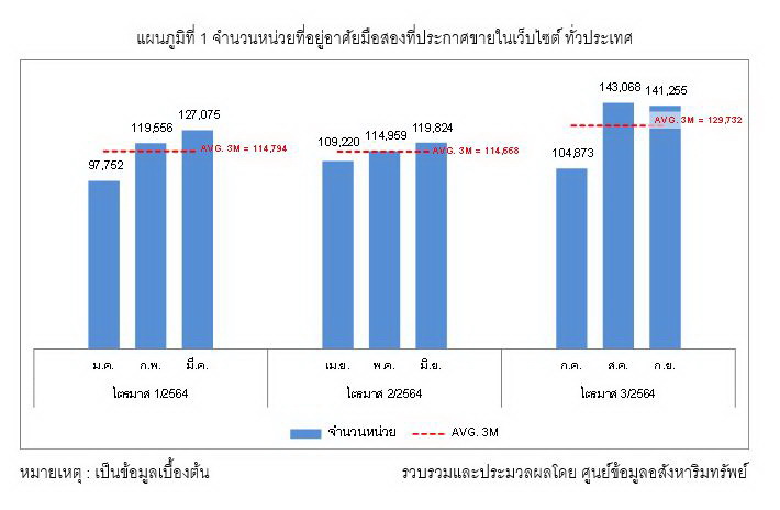 REIC เผยสถานการณ์บ้านมือสอง Q3/64 พบที่อยู่อาศัยทุกประเภทประกาศขายมากขึ้น