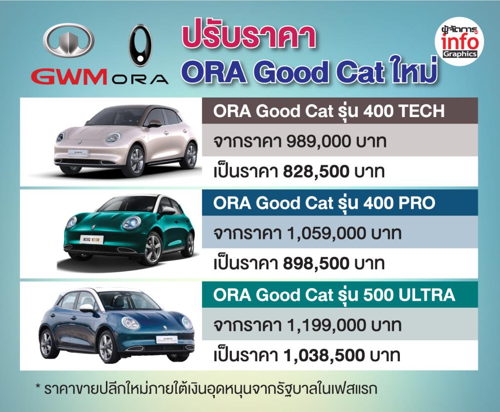 ORA Good Cat ปรับราคาใหม่