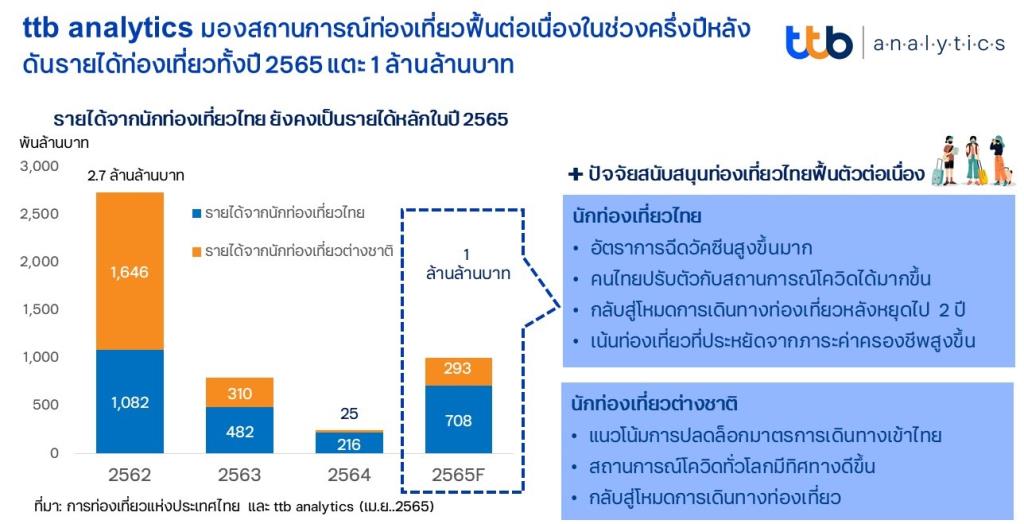 ttb analytics มองสงกรานต์ท่องเที่ยวคึก คาดรายได้ปี 65 แตะ 1 ล้านล้านบาท