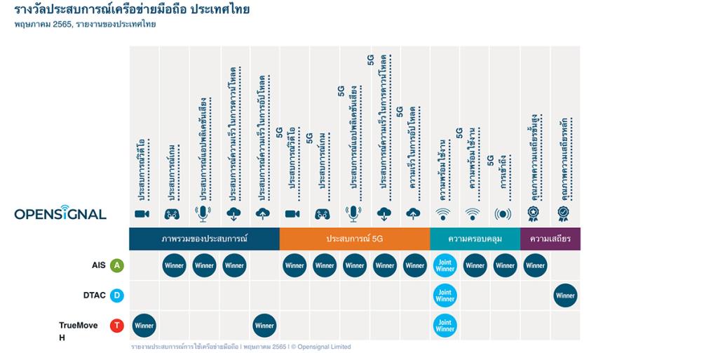 Opensignal เปิดข้อมูลเครือข่ายมือถือไตรมาส 1 AIS คว้าทุกรางวัล 5G